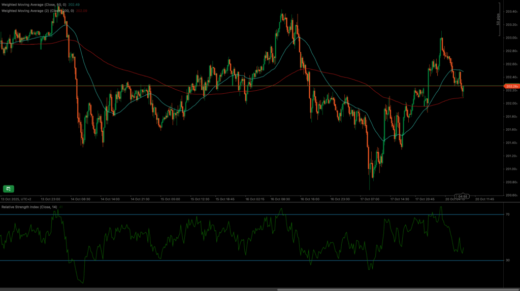 GBPJPY Technical Analysis: Testing Key Support Levels